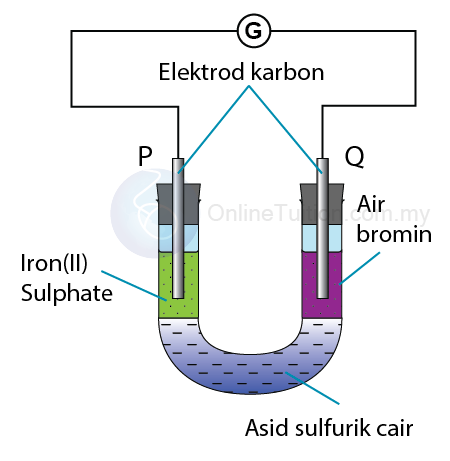 Pengoksidaan dan Penurunan – OnlineTuition.com.my
